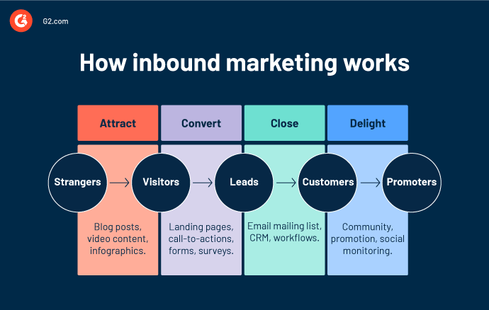 What Is Inbound Marketing? How to Pitch to the Right Audience